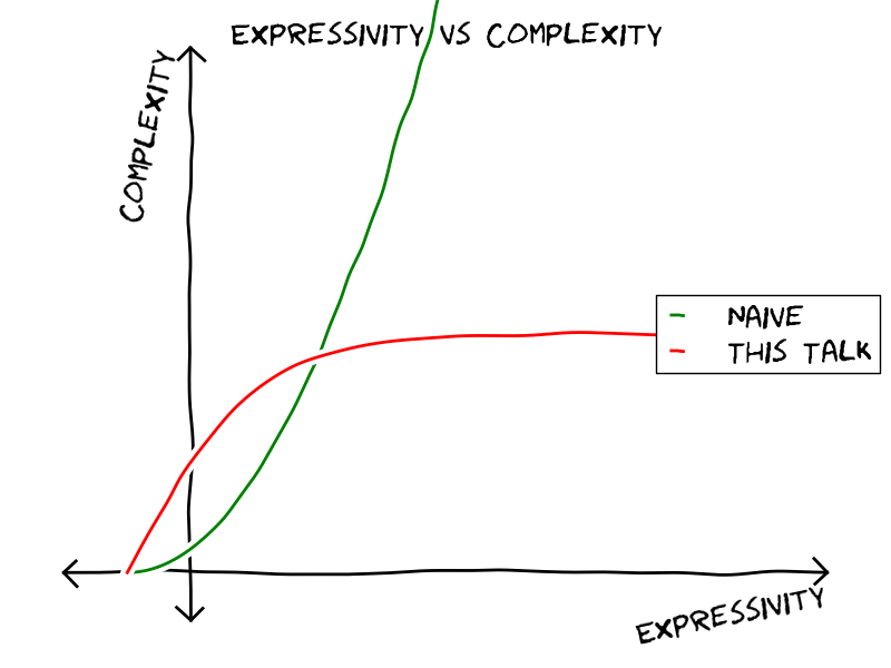 Abstract-Algebra Driven Design
