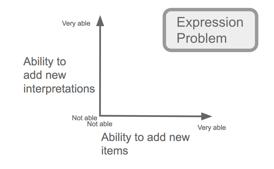 Finally Solving the Expression Problem